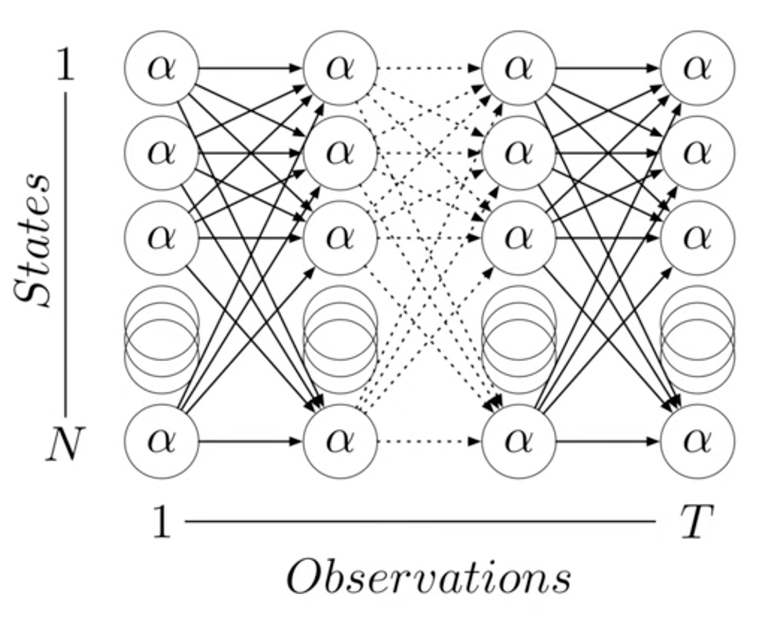 Hidden Markov Models & three key Problems and Algorithms - Sarah Sehee P.